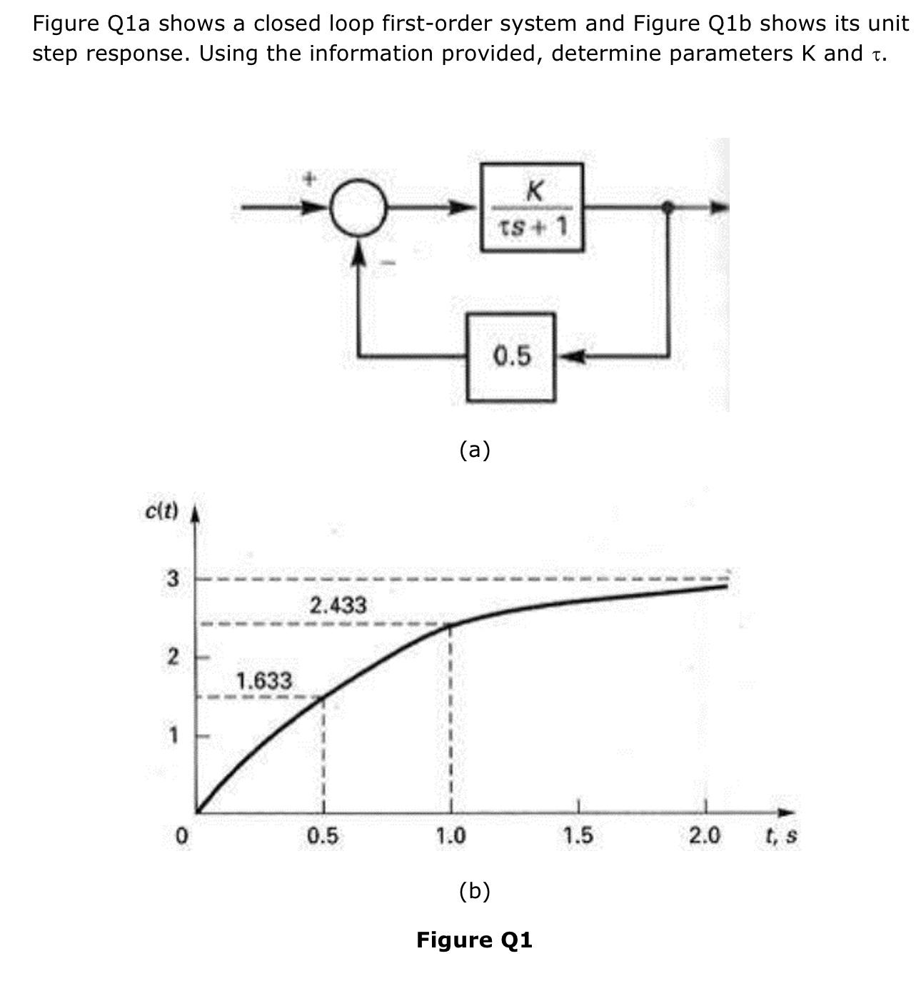 Solved Figure Q1a shows a closed loop first-order system and | Chegg.com