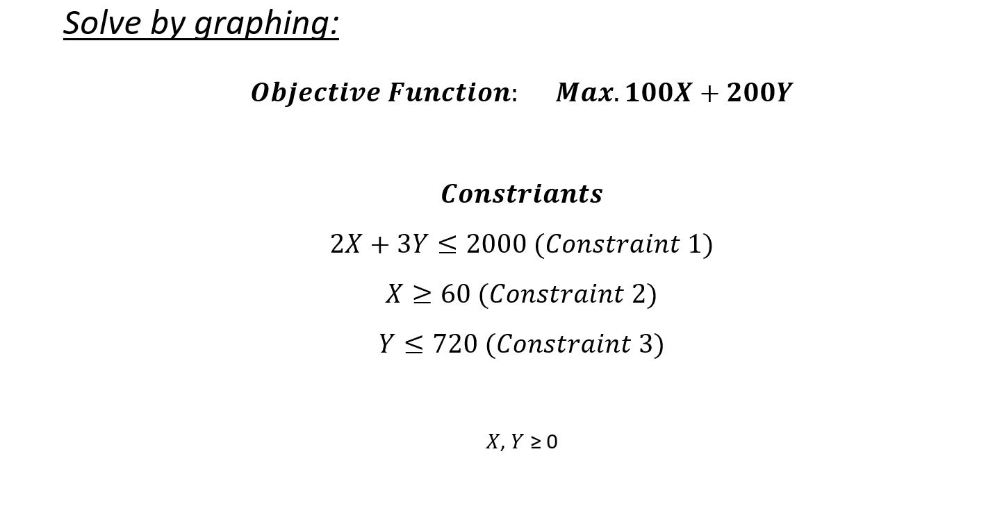 Solved Solve by graphing:Objective Function: Max. 100X | Chegg.com