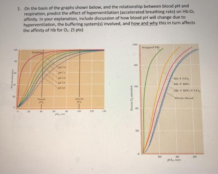 Solved 1. On the basis of the graphs shown below, and the | Chegg.com