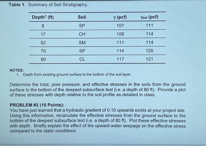 Solved Table 1. Summary of Soil Stratigraphy. NOTES: 1. | Chegg.com