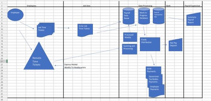 Prepare a narrative of the following flowchart below. | Chegg.com