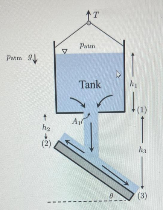 Solved Water flows from a large tank through a hole of area | Chegg.com