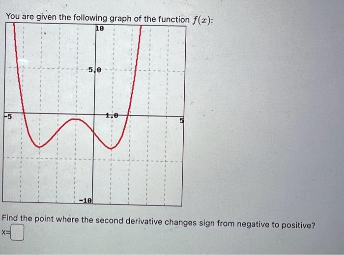 Solved You are given the following araph of the function | Chegg.com