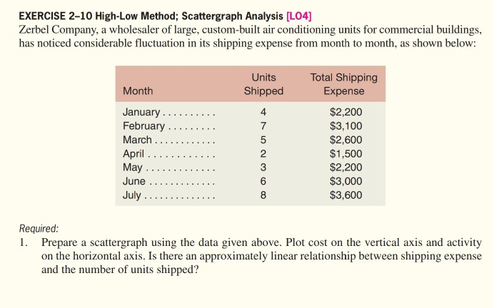 Solved EXERCISE 2-10 High-Low Method; Scattergraph Analysis | Chegg.com