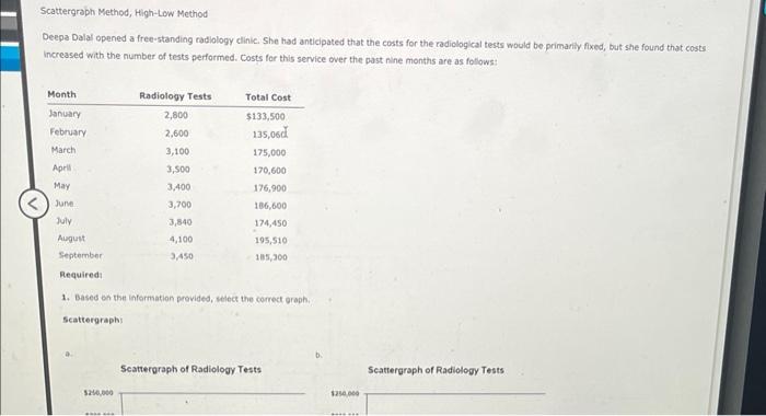Solved Scattergraph Method, High-Low Method Deepa Dalal | Chegg.com