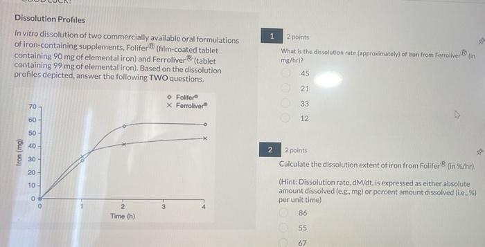 Solved Dissolution Profiles containing 99mg of elemental | Chegg.com