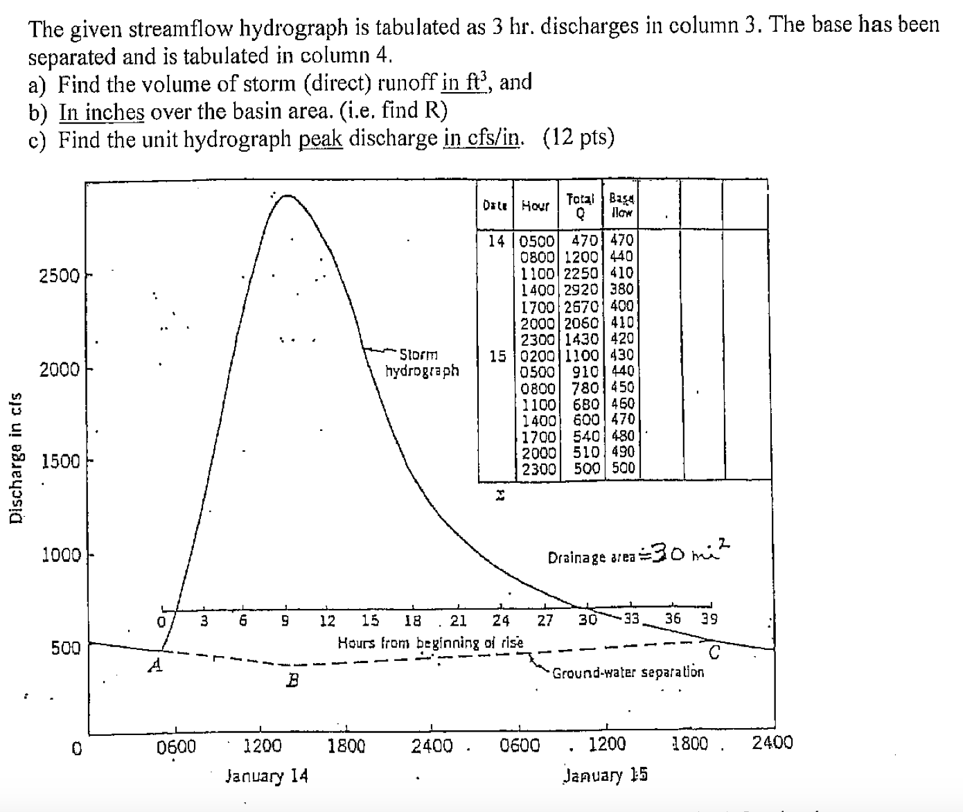 Solved The given streamflow hydrograph is tabulated as 3 | Chegg.com