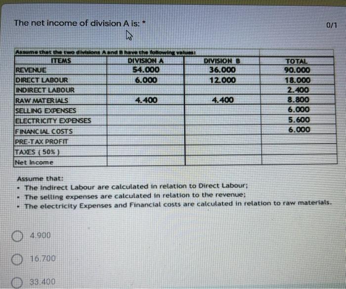 Solved The net income of division A is: 0/1 DIVISION B | Chegg.com