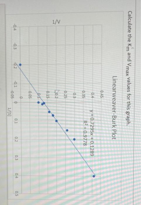 Solved Calculate the Km and Vmax values for this graph. | Chegg.com
