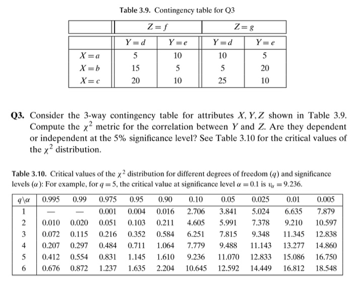 Solved Table 3.9. Contingency table for Q3 X=a X=b X=c Z=f | Chegg.com
