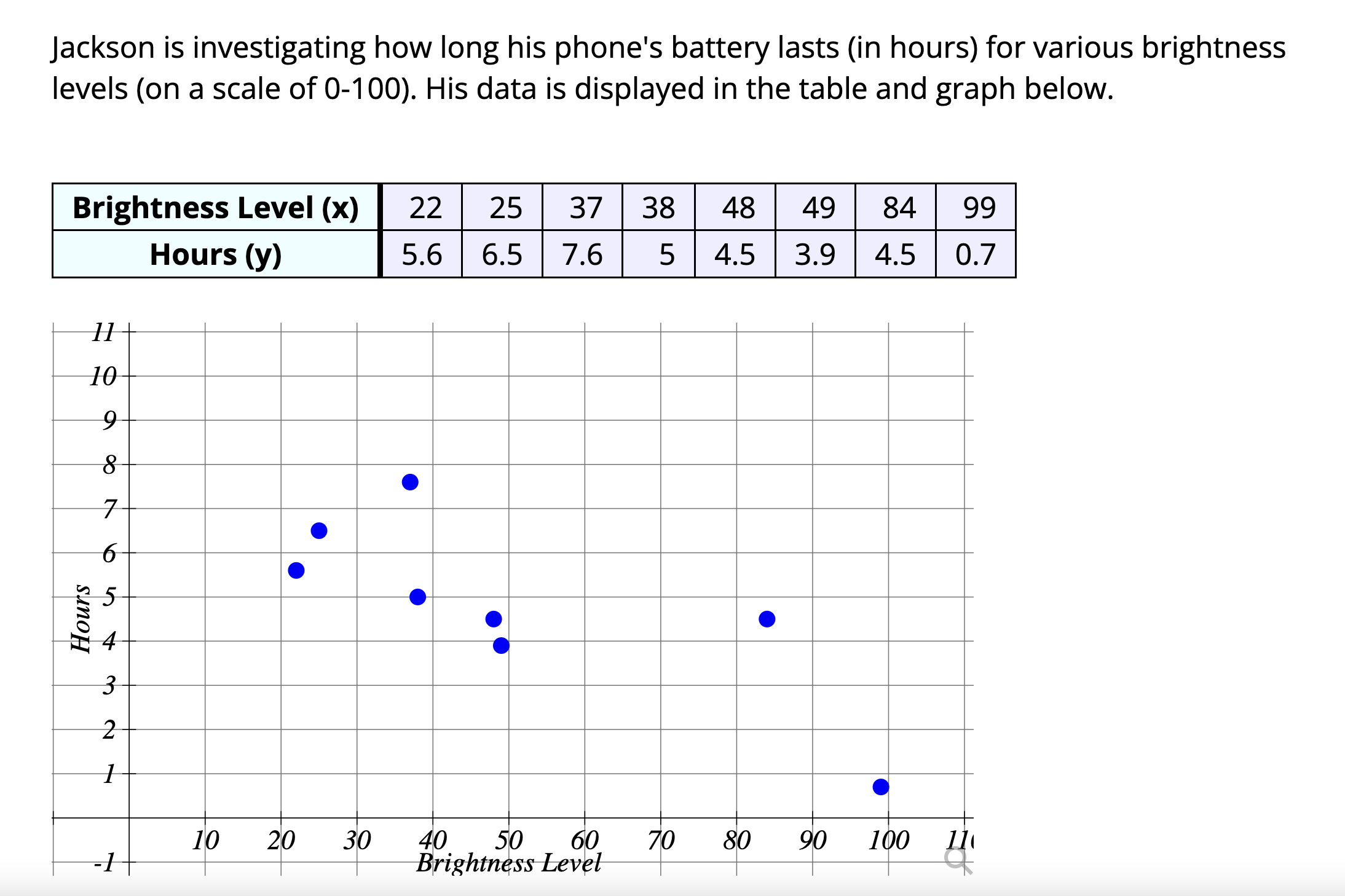 Solved Jackson is investigating how long his phone's battery | Chegg.com