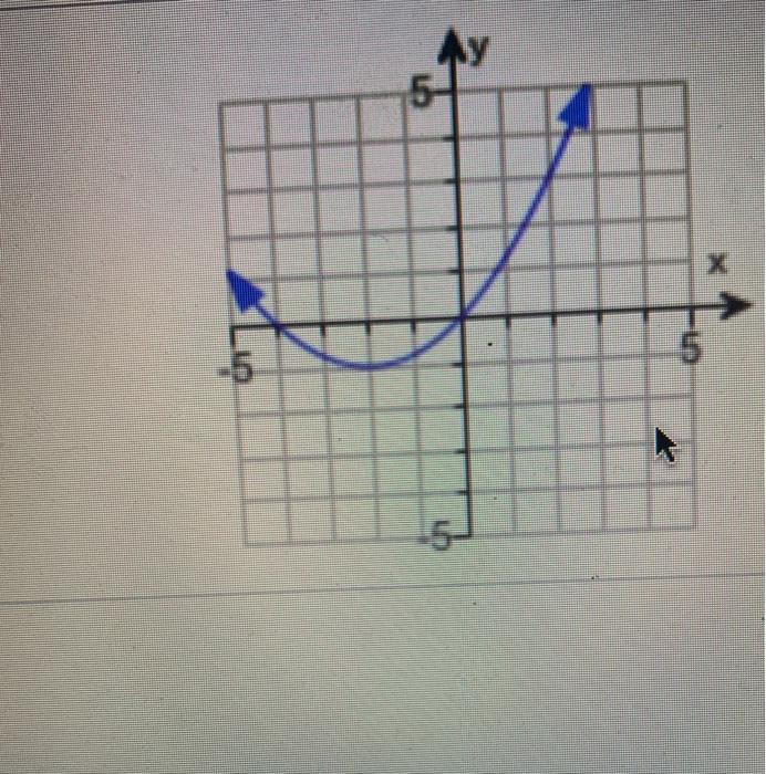 Solved Evaluate the function f(x) = x2 - 6x +1 at the given | Chegg.com