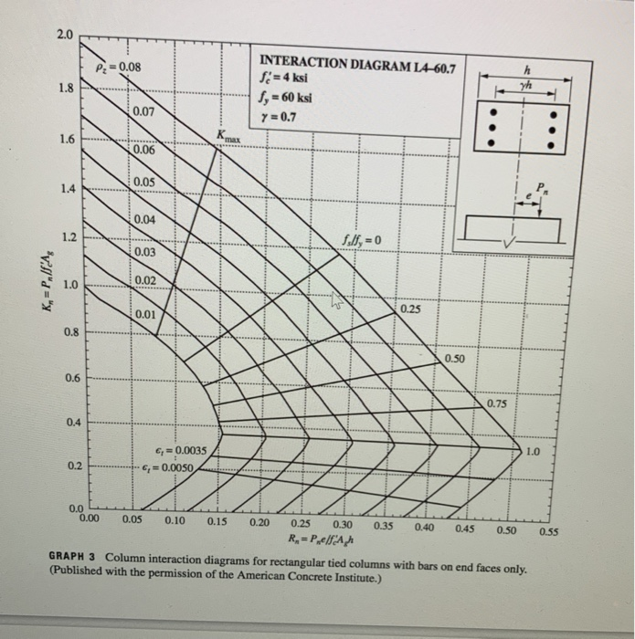 Solved The short 14-in. x 20-in. tied column of Figure 10.17 | Chegg.com