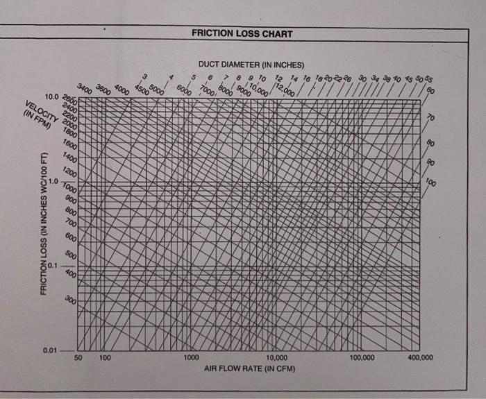 Solved A mainline duct is needed to carry 3000 cfm at a | Chegg.com