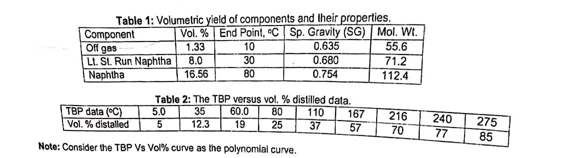 Solved Plot the true boiling point curve for naptha from the | Chegg.com