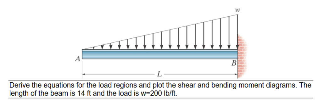 Solved Derive the equations for the load regions and plot | Chegg.com