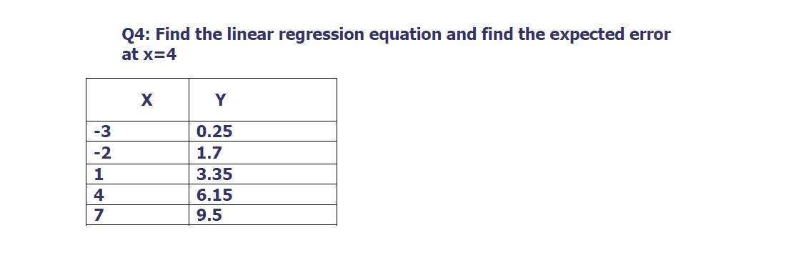 Solved Q4: Find the linear regression equation and find the | Chegg.com