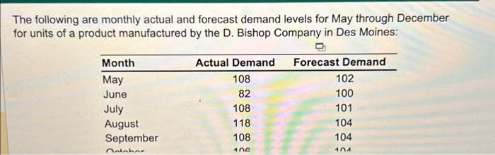 Solved The following are monthly actual and forecast demand | Chegg.com