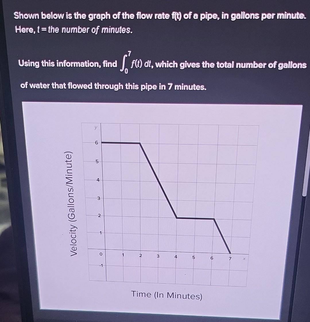 Solved Shown below is the graph of the flow rate f(t) of a | Chegg.com