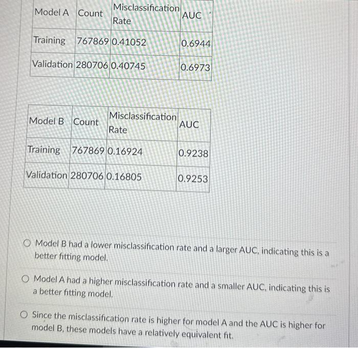 Solved Model B had a lower misclassification rate and a | Chegg.com