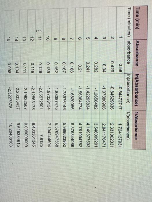 Solved absorbance v Time (minutes) 0.6 absorbance | Chegg.com