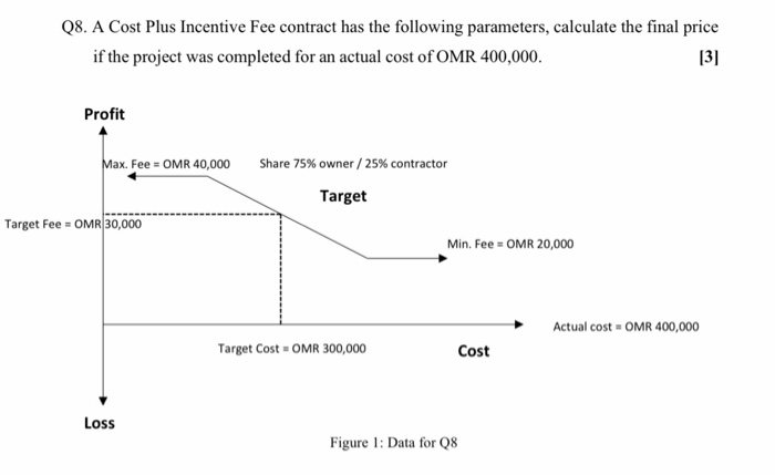 Solved Q8. A Cost Plus Incentive Fee contract has the | Chegg.com
