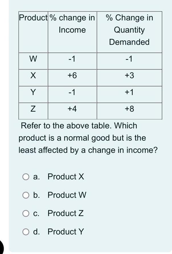 Solved \table[[Product,\table[[% ﻿change | Chegg.com
