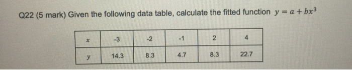 Solved Q22 (5 mark) Given the following data table, | Chegg.com