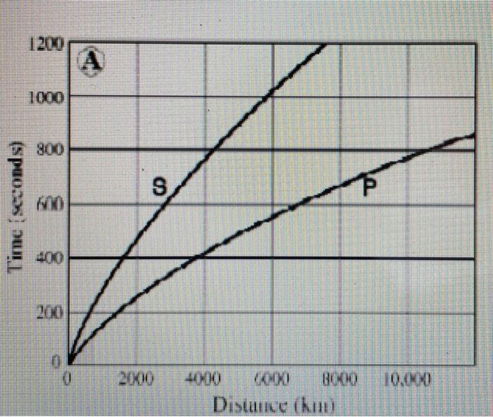 Solved If you know that the first one-minute mark on Figure | Chegg.com