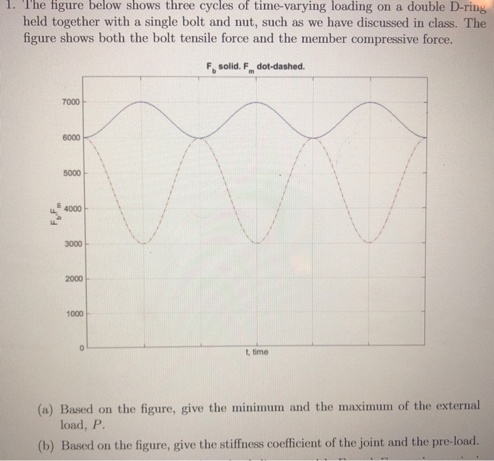 1. The figure below shows three cycles of | Chegg.com