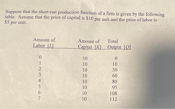 Solved Suppose that the short-run production function of a | Chegg.com