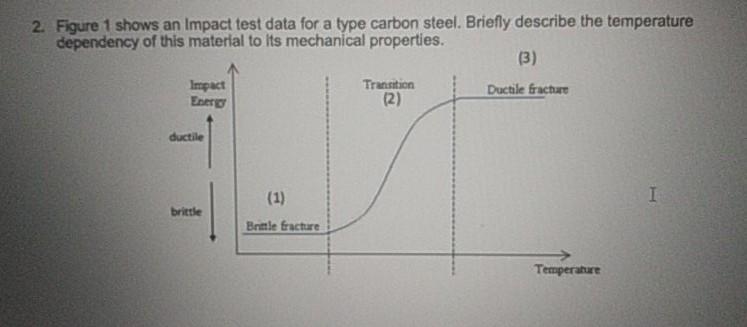 Solved 2. Figure 1 shows an Impact test data for a type | Chegg.com