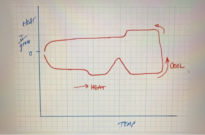 Solved Based on the DSC loop shown, what can you say about | Chegg.com