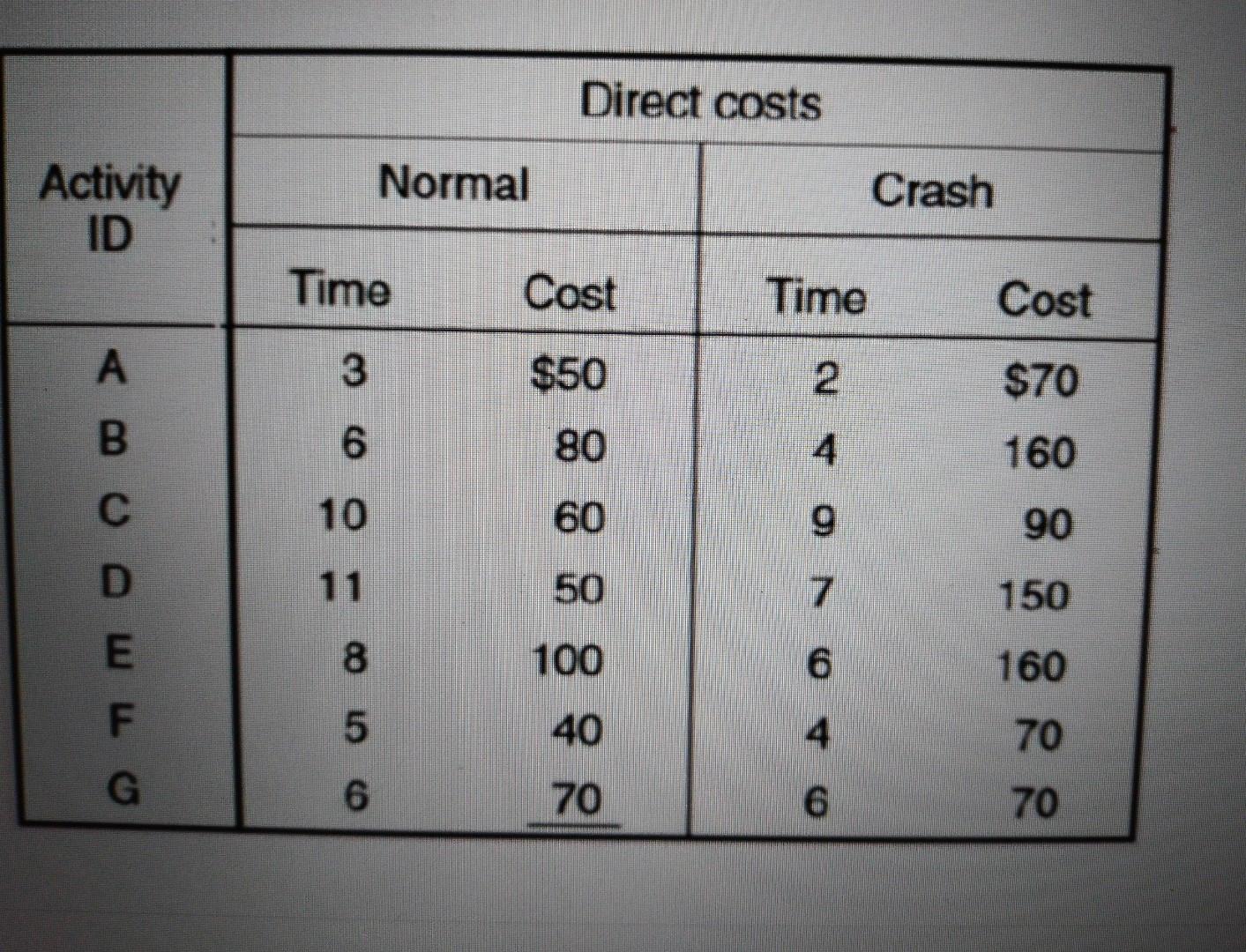 Solved what is the crash slope of activity E? | Chegg.com