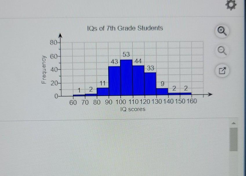 Solved The following frequency histogram represents the IQ | Chegg.com