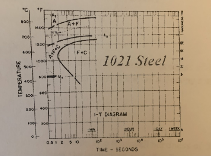 Solved b) You are given three TTT-diagrams for steels of | Chegg.com