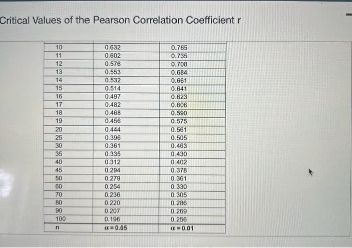 Solved Click the icon to virw the critical values of the | Chegg.com