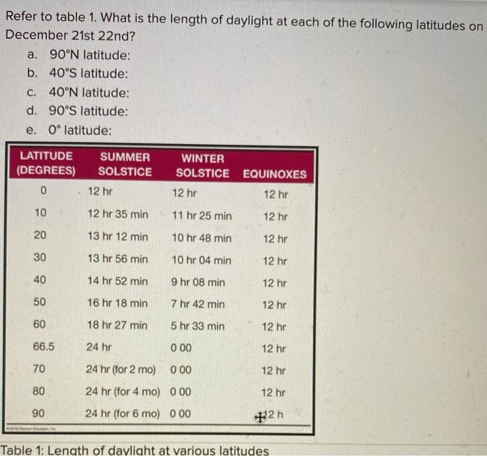 Solved Refer to table 1. What is the length of daylight at | Chegg.com