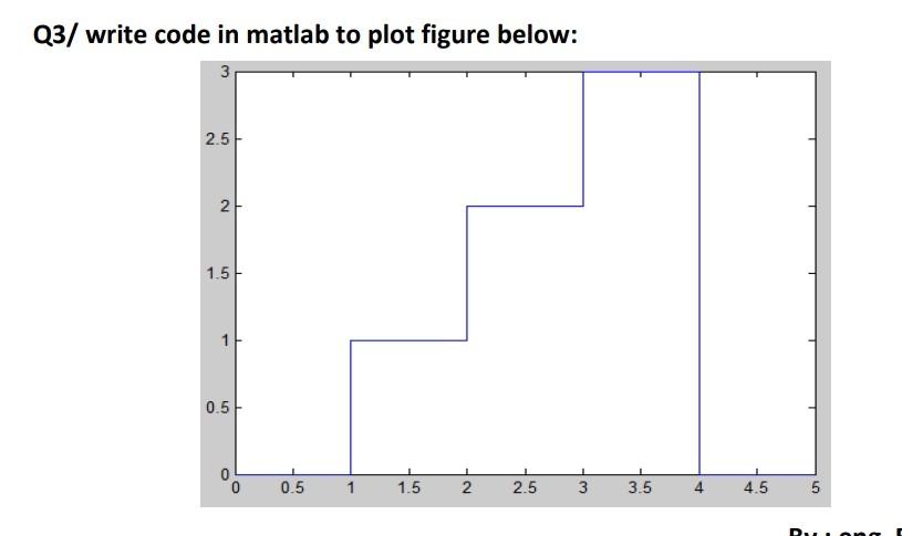 Solved Q3/ write code in matlab to plot figure below: 3 2.5 | Chegg.com