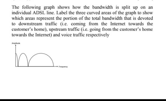 Solved The following graph shows how the bandwidth is split | Chegg.com