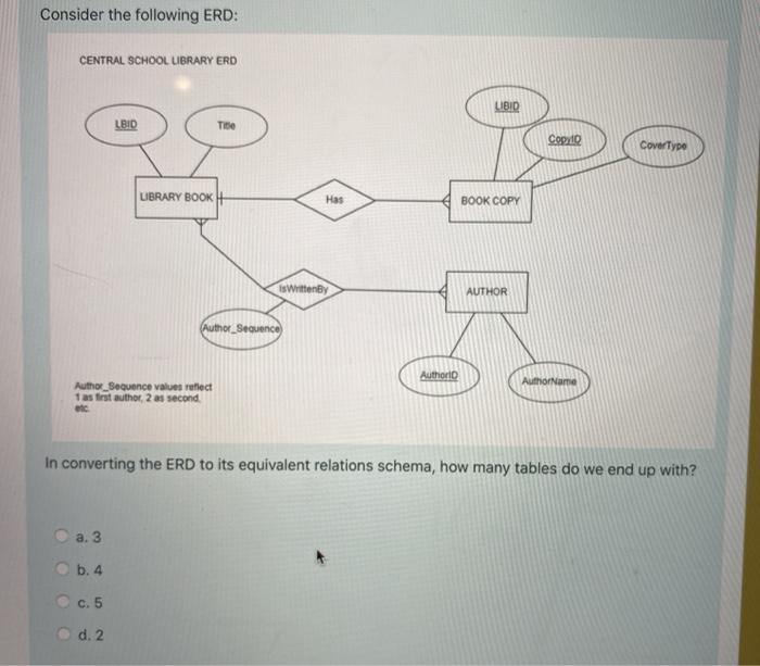 Solved Consider the following ERD: CENTRAL SCHOOL LIBRARY | Chegg.com
