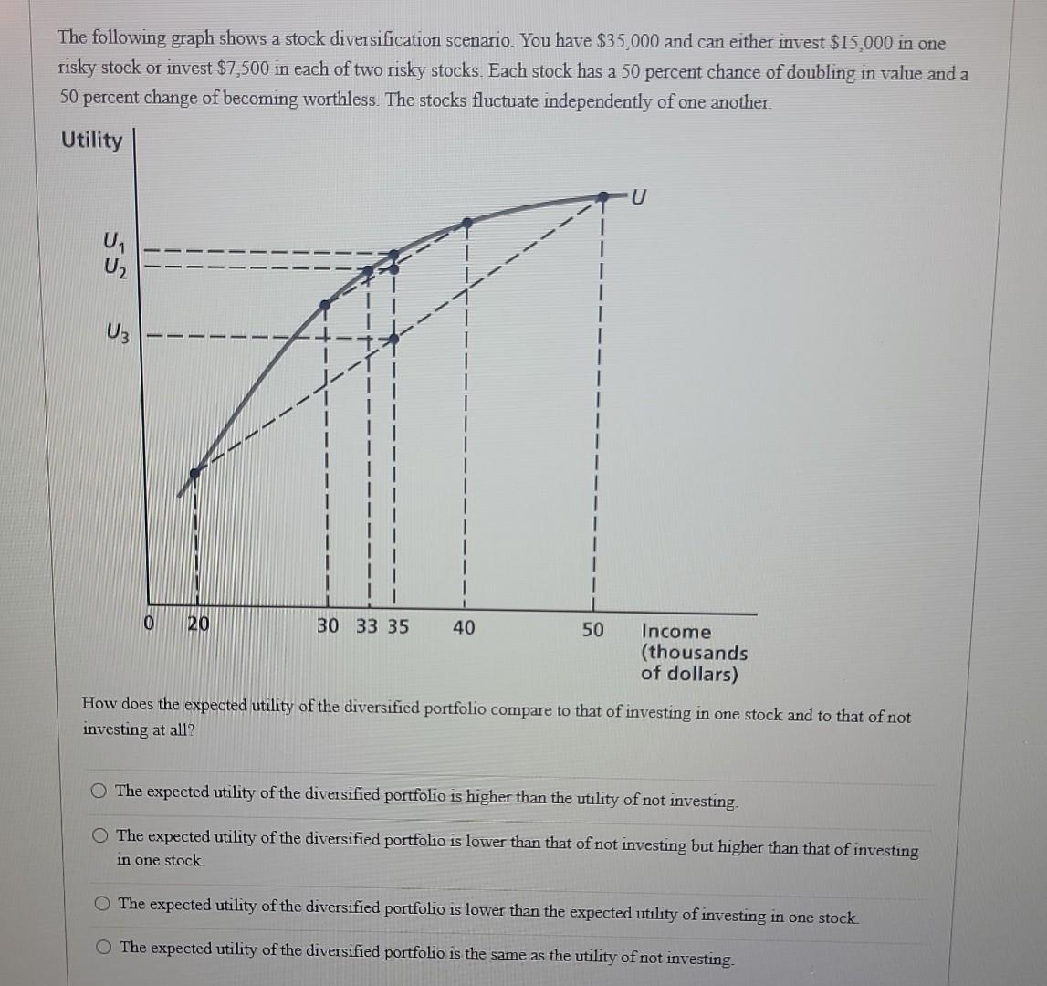 Solved The following graph shows a stock diversification | Chegg.com