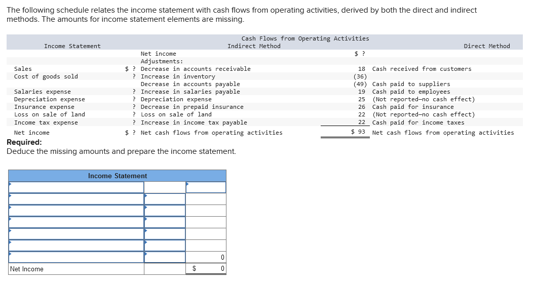 The following schedule relates the income statement | Chegg.com