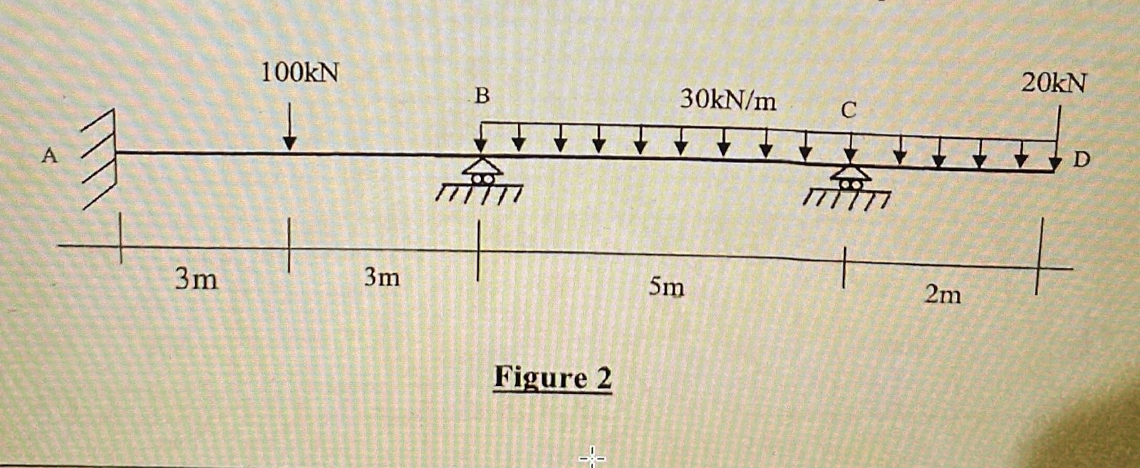 Solved The continuous beam shown as Figure 2 ﻿is fixed at A, | Chegg.com