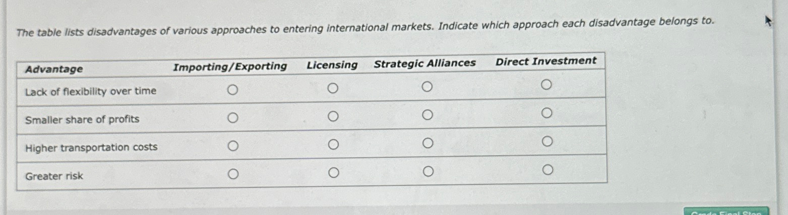 Solved The table lists disadvantages of various approaches | Chegg.com