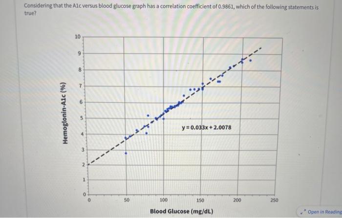Solved Considering that the Alc versus blood glucose graph | Chegg.com