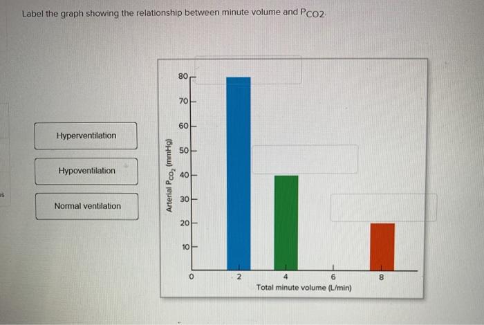 Solved Label the graph showing the relationship between | Chegg.com