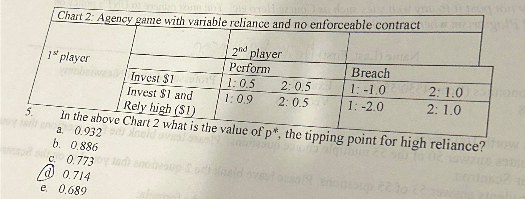Solved Chart 2: Agency game with variable reliance and no | Chegg.com