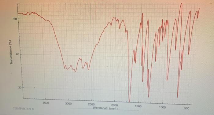 Solved Annotate this IR spectrum identifying each functional | Chegg.com
