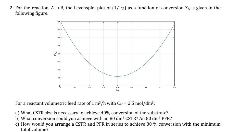 For the reaction, A→B, ﻿the Levenspiel plot of (1-rA) | Chegg.com